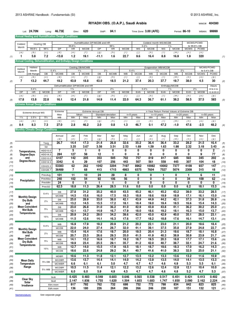 Riyad Design Condition Ashrae 2013 | PDF | Atmospheric Sciences | Home ...