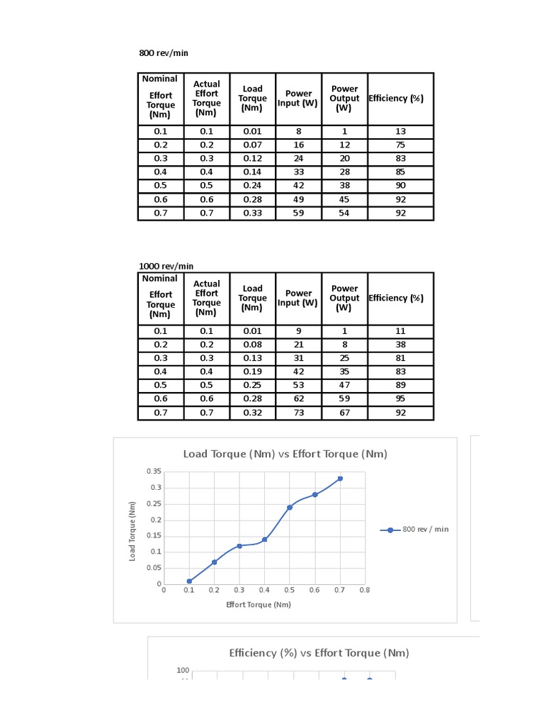 Nominal Efficiency (%) Actual Effort Torque (NM) Load Torque (NM) Power ...