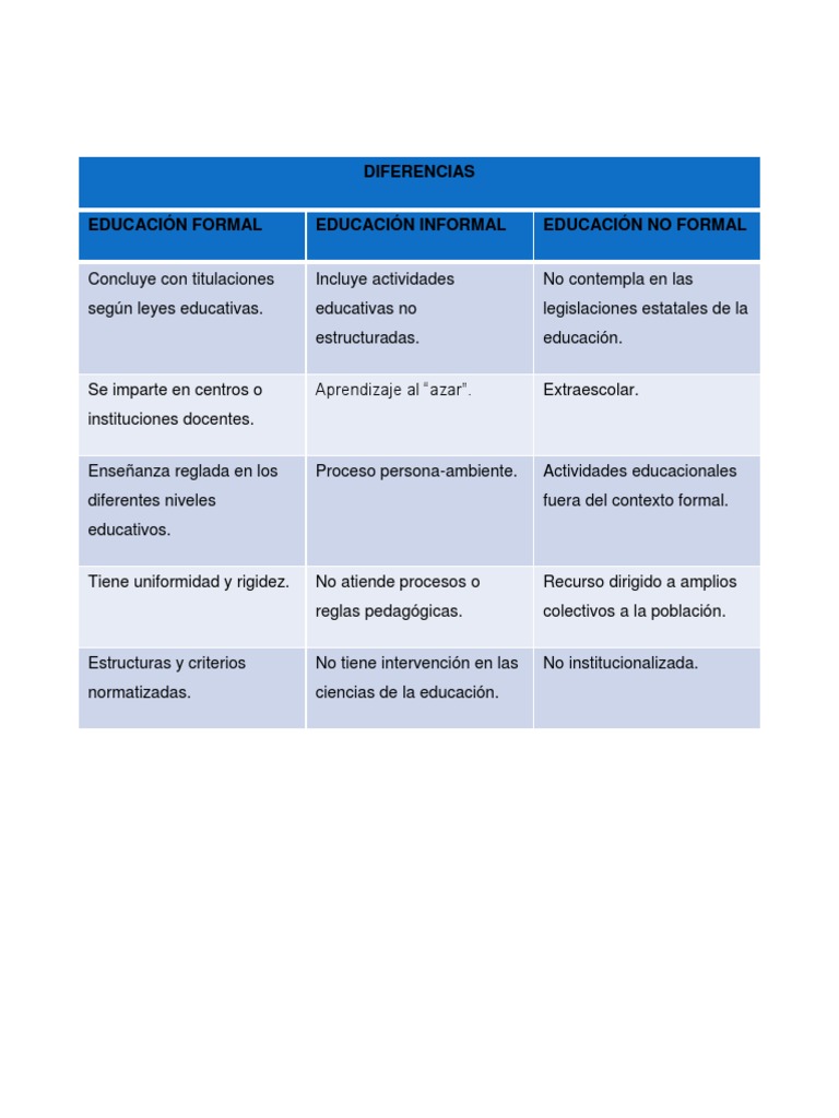 Diferencias Entre Educacion Formal Educa | PDF | Pedagogía | Aprendizaje