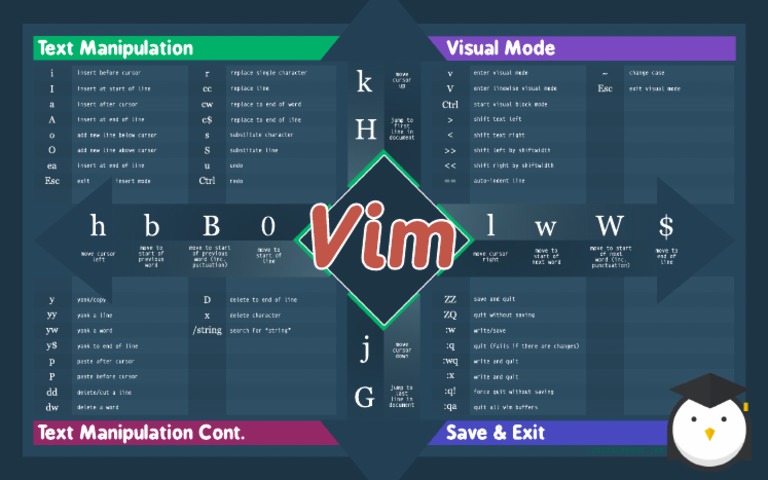 Vim Cheat Sheet | PDF | Text | Human–Computer Interaction