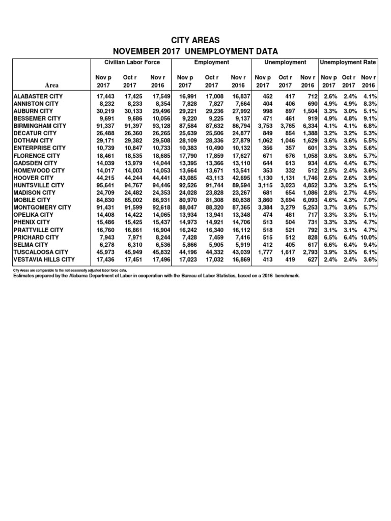 November 2017 City Rates | PDF | Waste Of Resources | Labor