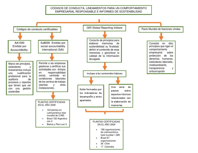 Mapa Codigos de Conducta 1 | PDF | Sustentabilidad | Business