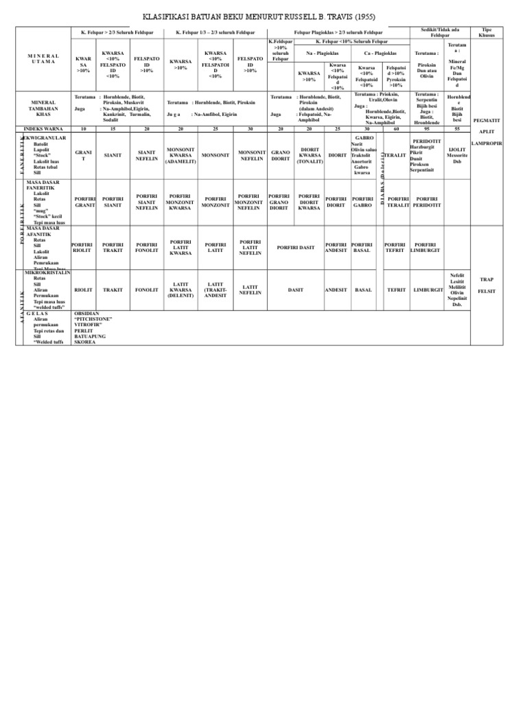KLASIFIKASI BATUAN BEKU MENURUT RUSSELL B. TRAVIS | PDF