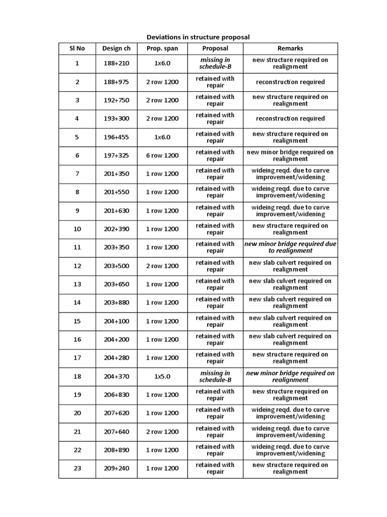 Deviations in Structure Proposal: SL No Design CH Prop. Span Proposal ...