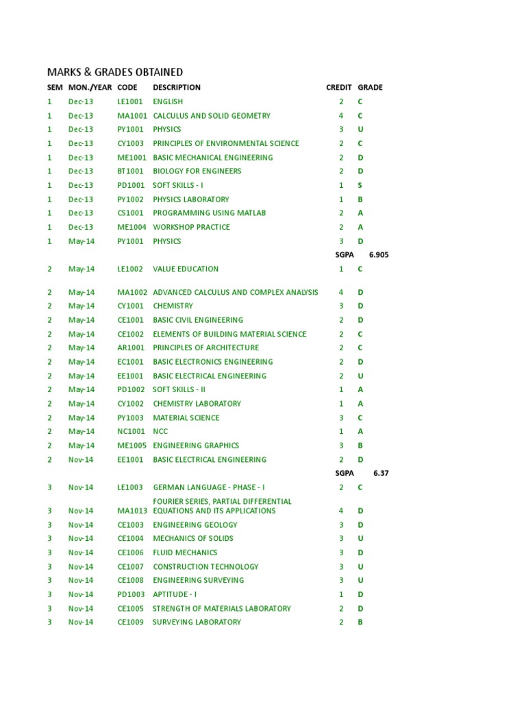Marks & Grades Obtained: Sem Mon./Year Code Description Credit Grade | PDF