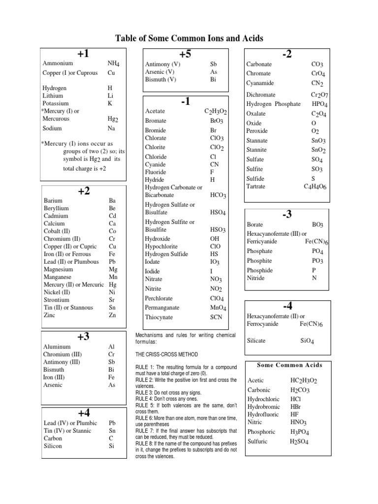 Common Ions Table.pdf | Chromium | Tin