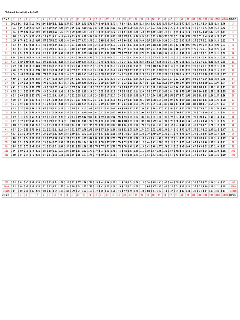 Table of F | PDF | Home & Garden | Science & Mathematics