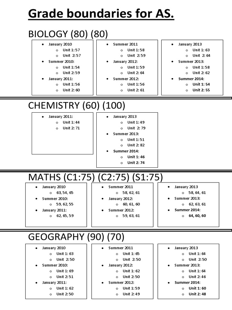 AS Grade Boundaries by Subject | PDF | Science & Mathematics ...