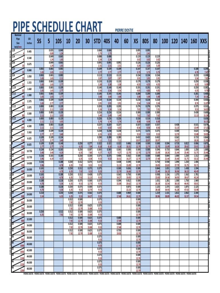 Pipe Schedule and OD Chart PDF | PDF | Plumbing | Gas Technologies