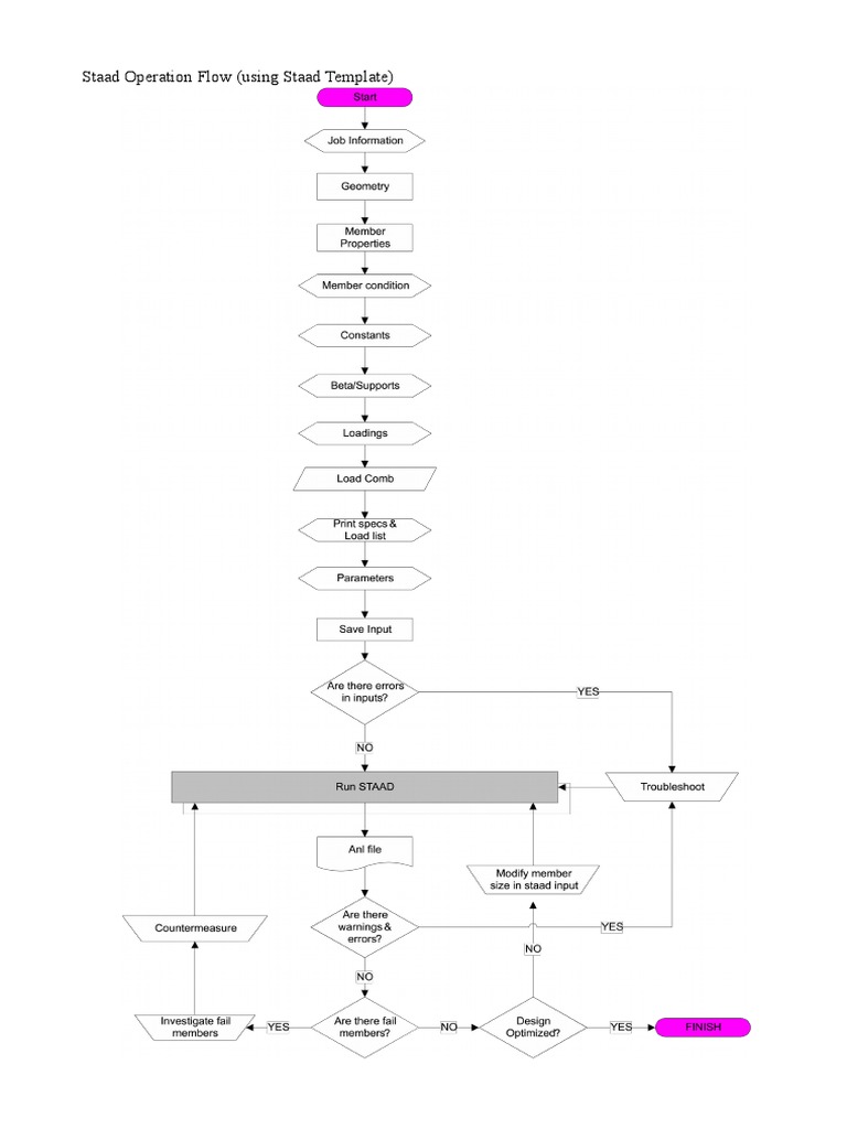 Staad Operation Flow (Using Staad Template) | PDF