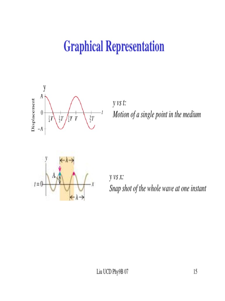 Analysis of Transverse Wave Properties Through Graphical ...