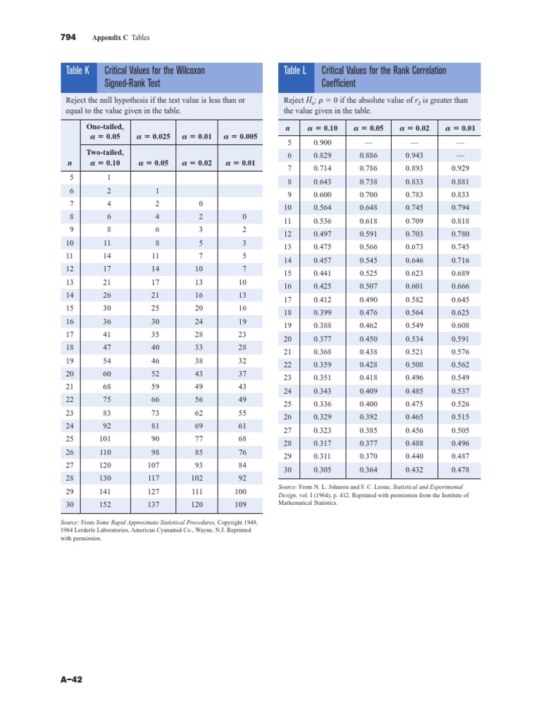 (TABLES K and L) Critical Values For The Wilcoxon Signed-Ranked Test ...