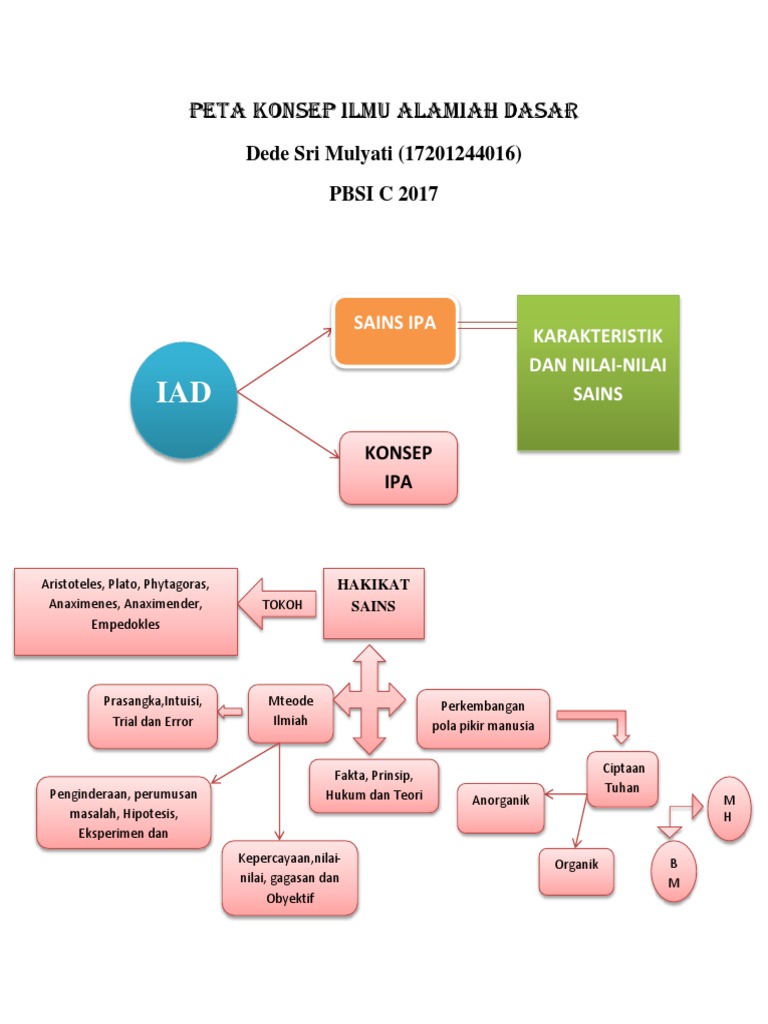 Peta Konsep Ilmu Alamiah Dasar | PDF