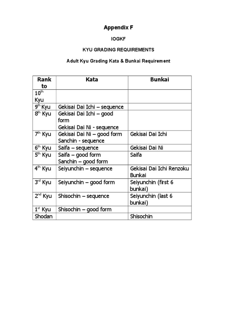 Appendix F Kyu Grading Syllabus | PDF | Karate | Japanese Martial Arts