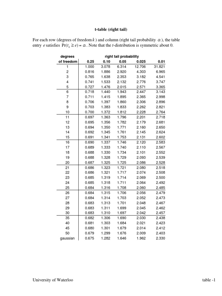 T Tables | PDF | Probability Theory | Teaching Mathematics