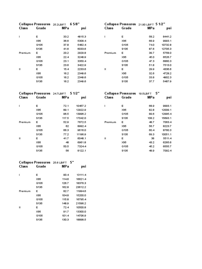 Collapse Pressures 6 5/8" Collapse Pressures 5 1/2" Class Grade Mpa Psi ...