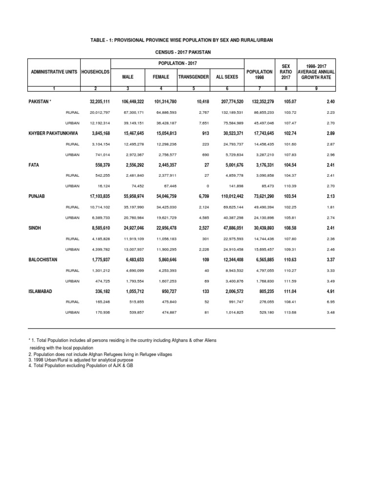District Wise Census Results Census 2017 PDF | PDF | Federally ...