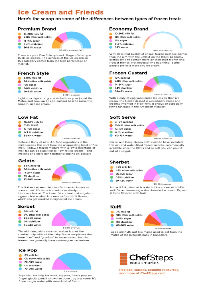 Chefsteps Ice Creams Chart | PDF | Ice Cream | Cream