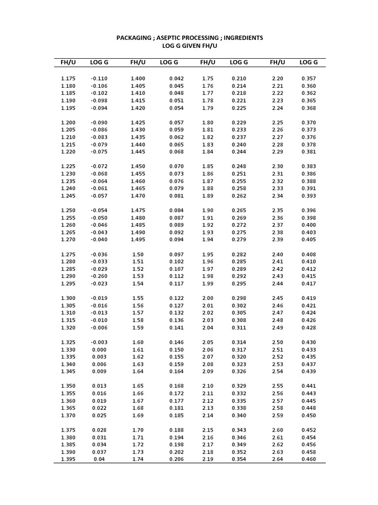 Tabla de Ball | PDF | Ciencia de los Alimentos | Business