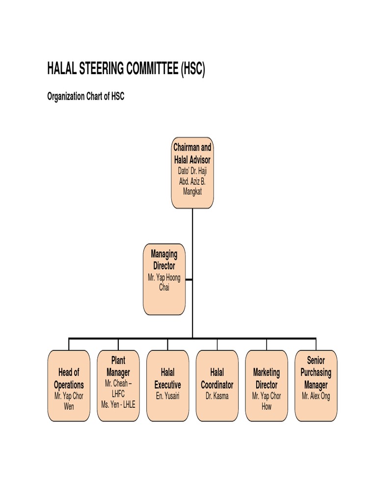 Halal Steering Committee (HSC) : Organization Chart of HSC | PDF