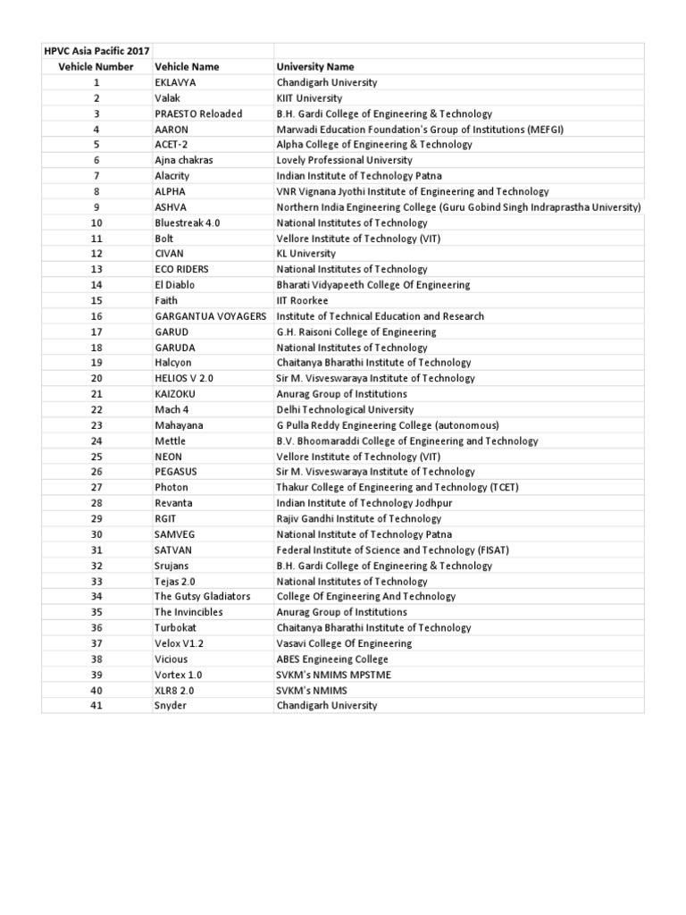 2867.vehicle Numbers 2017 HPVC AP Rev2 | PDF | Career And Technical ...