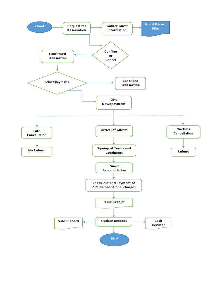 Revenue Flowchart | PDF