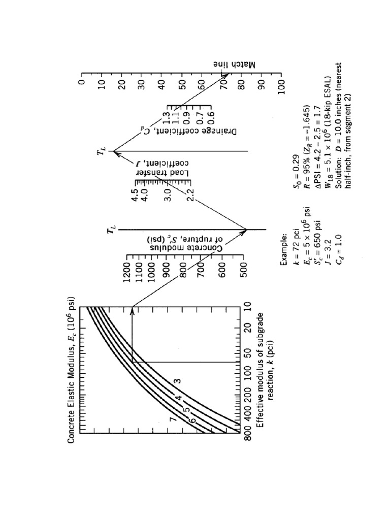 Nomograph Perkerasan Kaku Aashto 1993 | PDF
