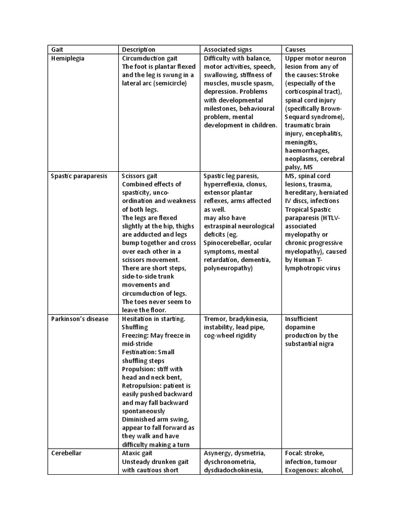 Gait Pattern | PDF | Neurological Disorders | Diseases And Disorders