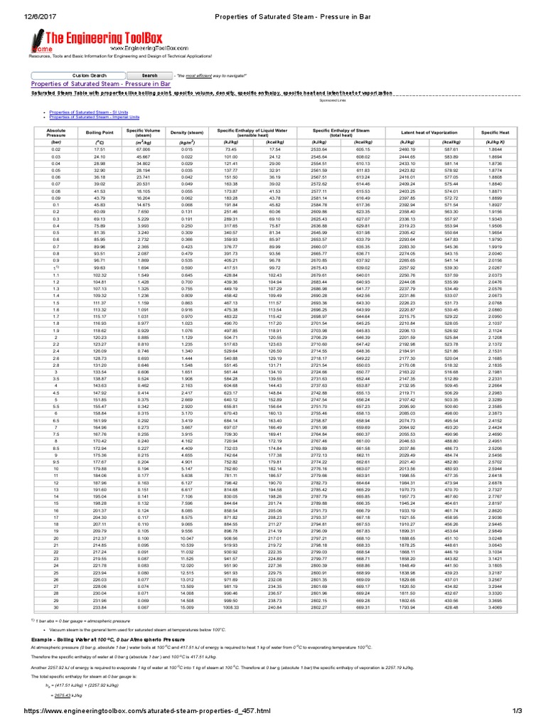 Properties of Saturated Steam - Pressure in Bar | PDF | Steam | Enthalpy