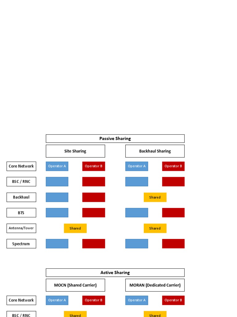 MORAN vs MOCN in Telecom Networks | PDF