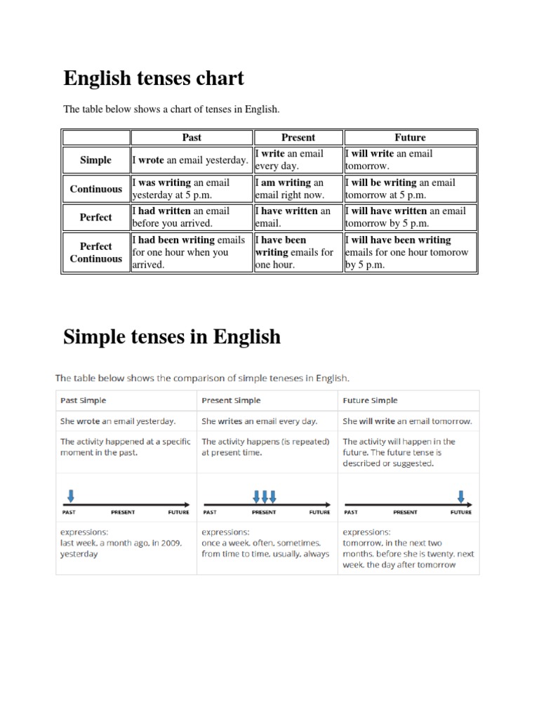 English Tenses Chart | PDF | Perfect (Grammar) | Grammatical Tense