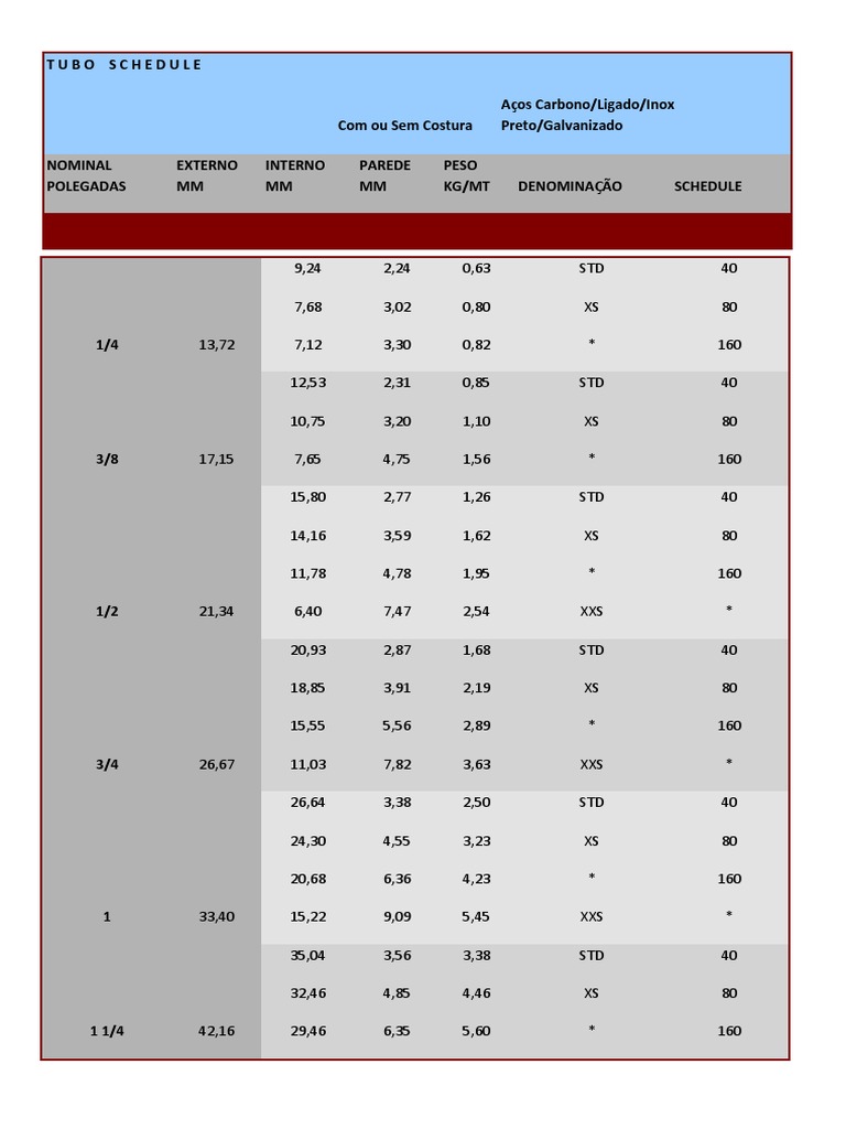 Tabela de Tubo Schedulle | PDF