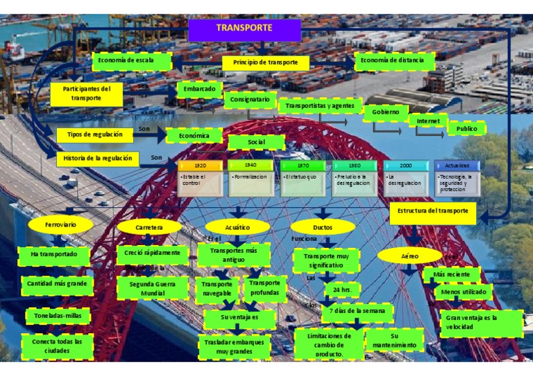 Transporte Mapa Conceptual | Transporte | Economias | Prueba gratuita ...