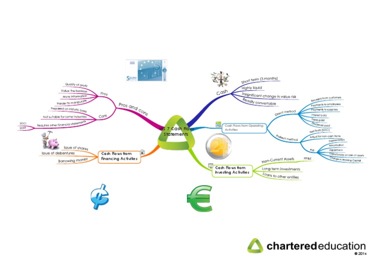 IAS 7 Cash Flow Statements Mind Map PDF | PDF | Financial Economics ...