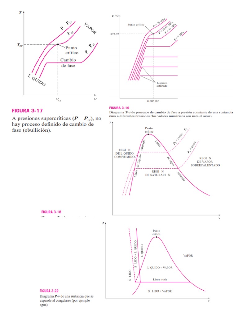 Diagramas TV, PV, PT, PVT | PDF