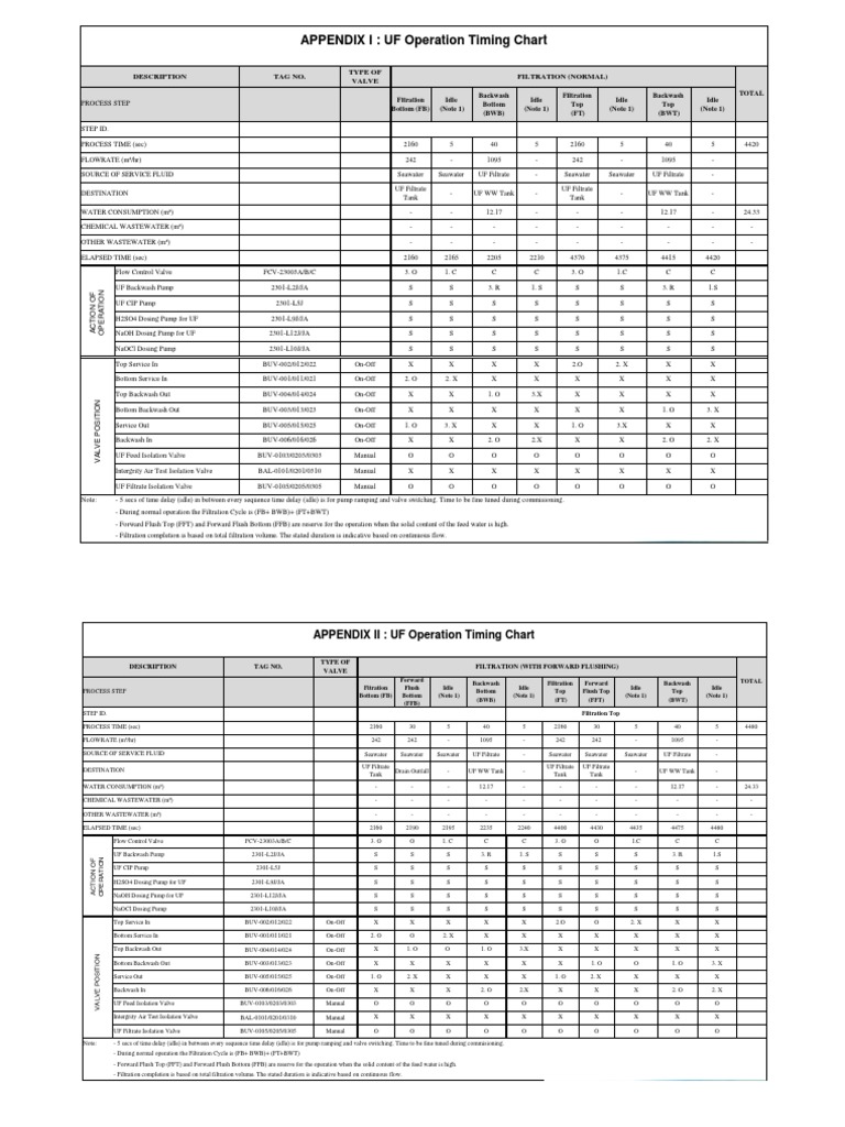 APPENDIX I: UF Operation Timing Chart: Description Tag No. Type of Valve Filtration (Normal) | PDF