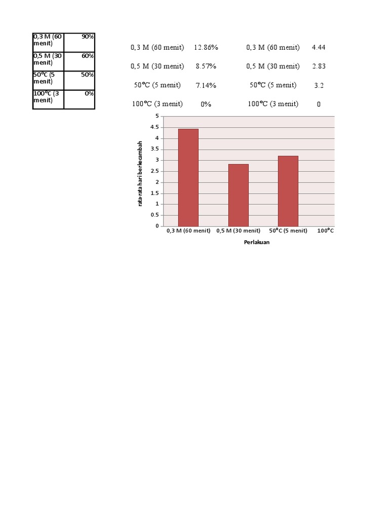 Effects of Soaking Times and Temperatures on Seed Germination Rates | PDF