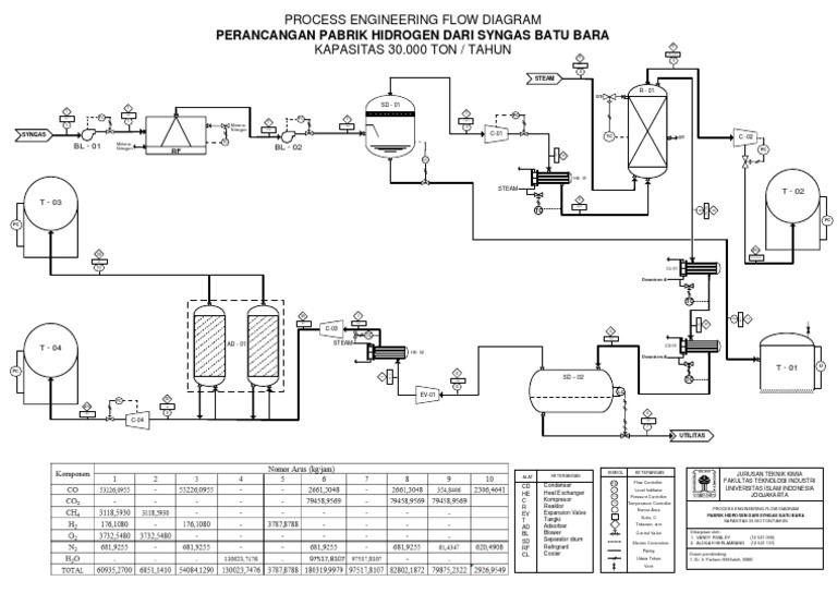 PFD Pabrik Hidrogen dari Syngas | PDF