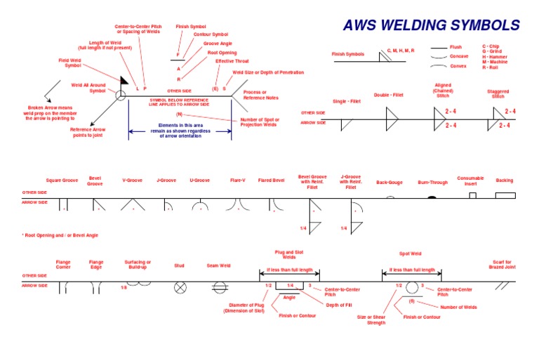 Welding Symbols | Welding | Industrial Processes