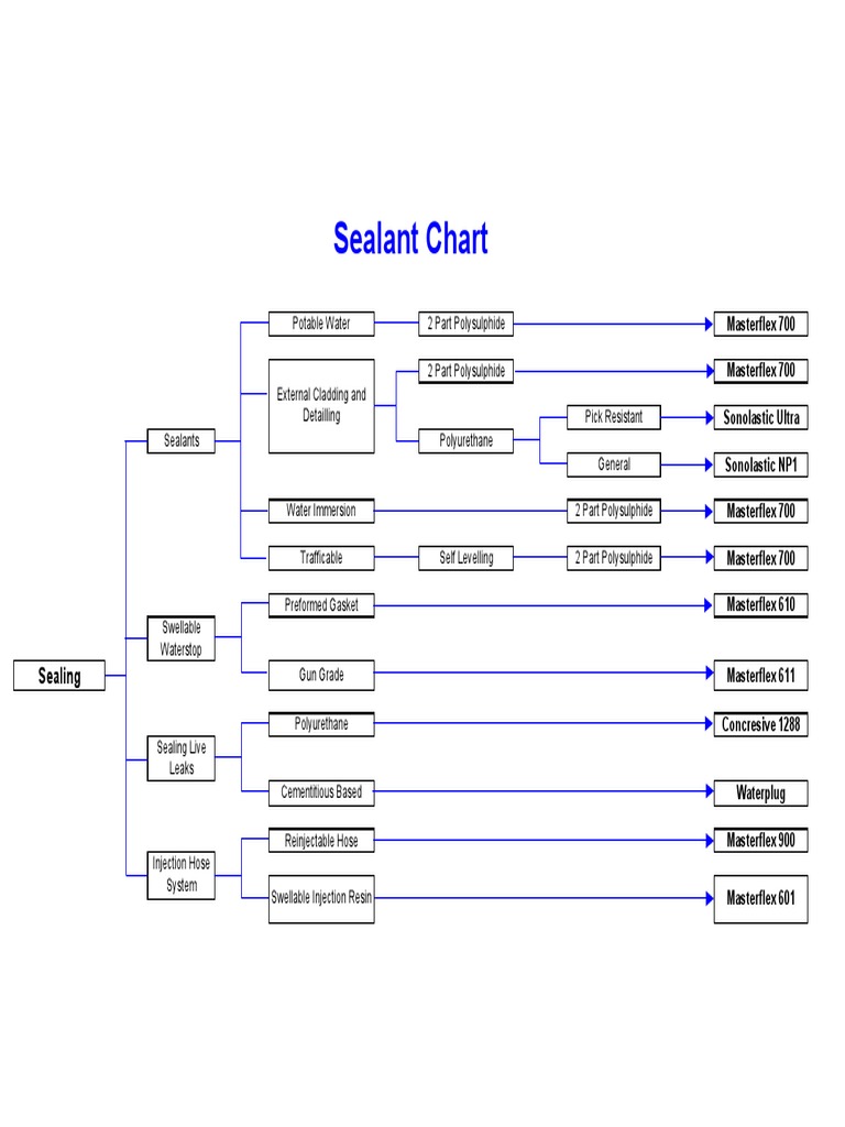 Chart Sealant | PDF | Building Materials | Materials