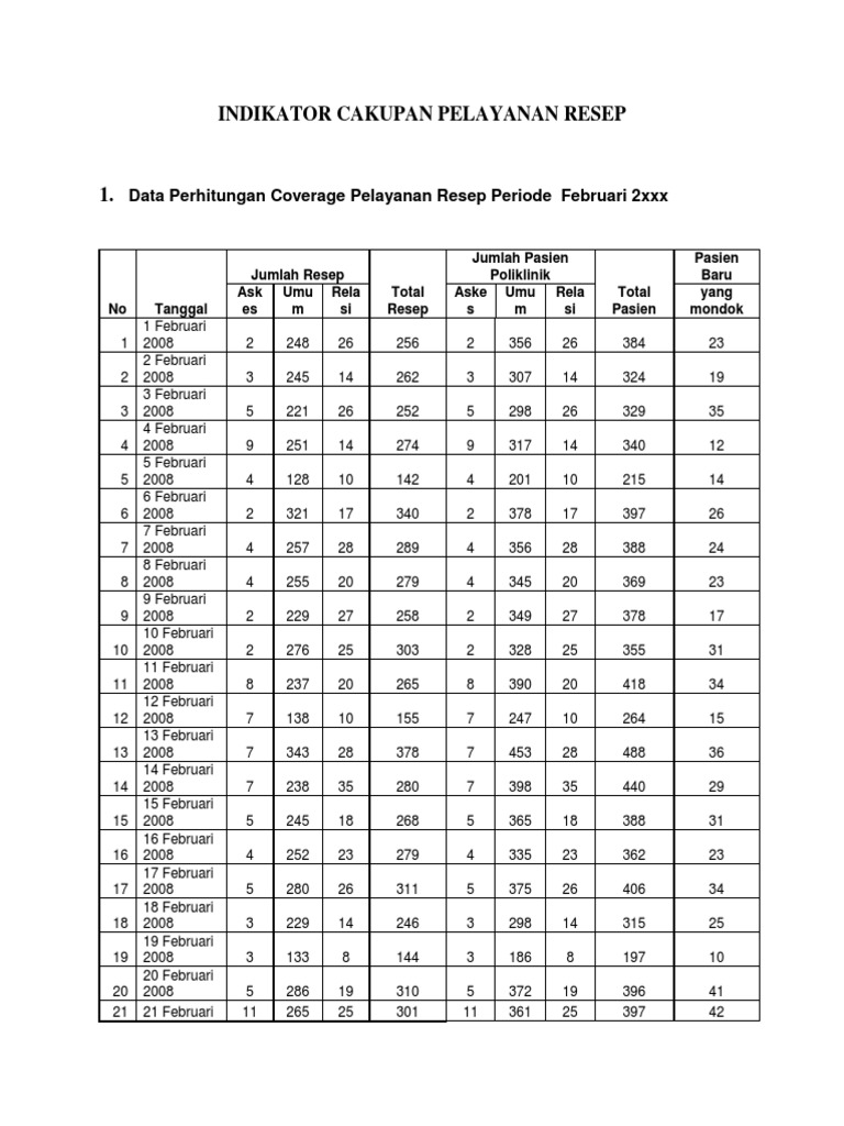 Indikator Cakupan Pelayanan Resep | PDF