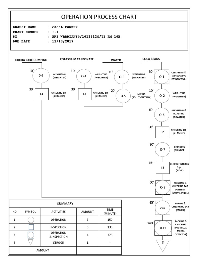 Opc Ariwardianto On Process | PDF
