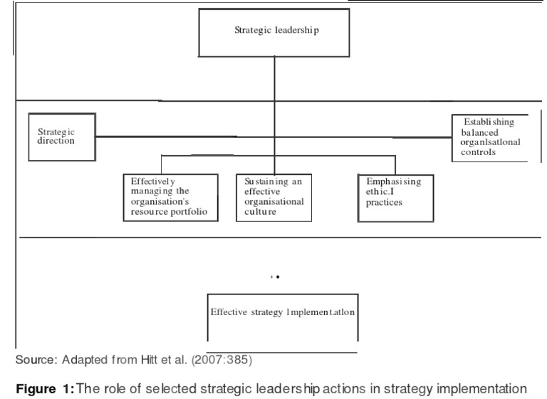 Strategic Leadership | PDF