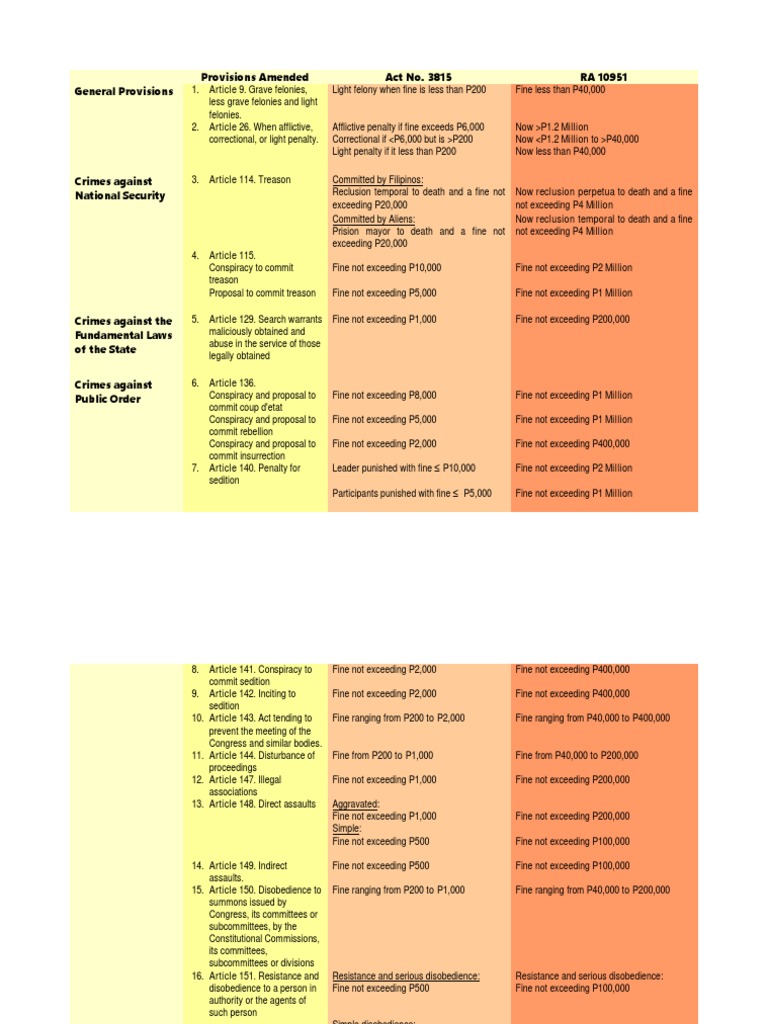 Comparison of RPC and RA 10951 | PDF | Fraud | Theft