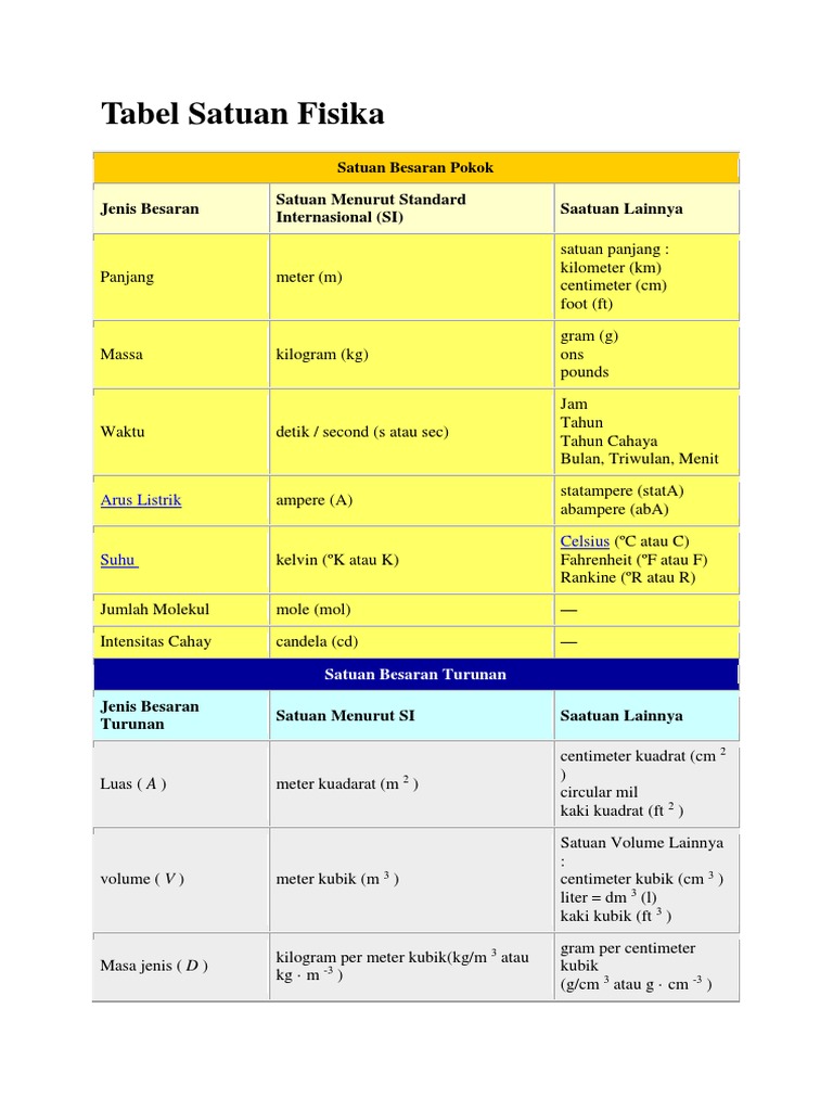 Tabel Satuan Fisika | PDF