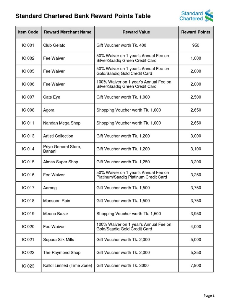 Standard Chartered Reward Points Catalogue | PDF | Gift Card | Loyalty ...