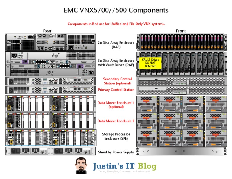 EMC VNX5700/7500 Component Overview | PDF