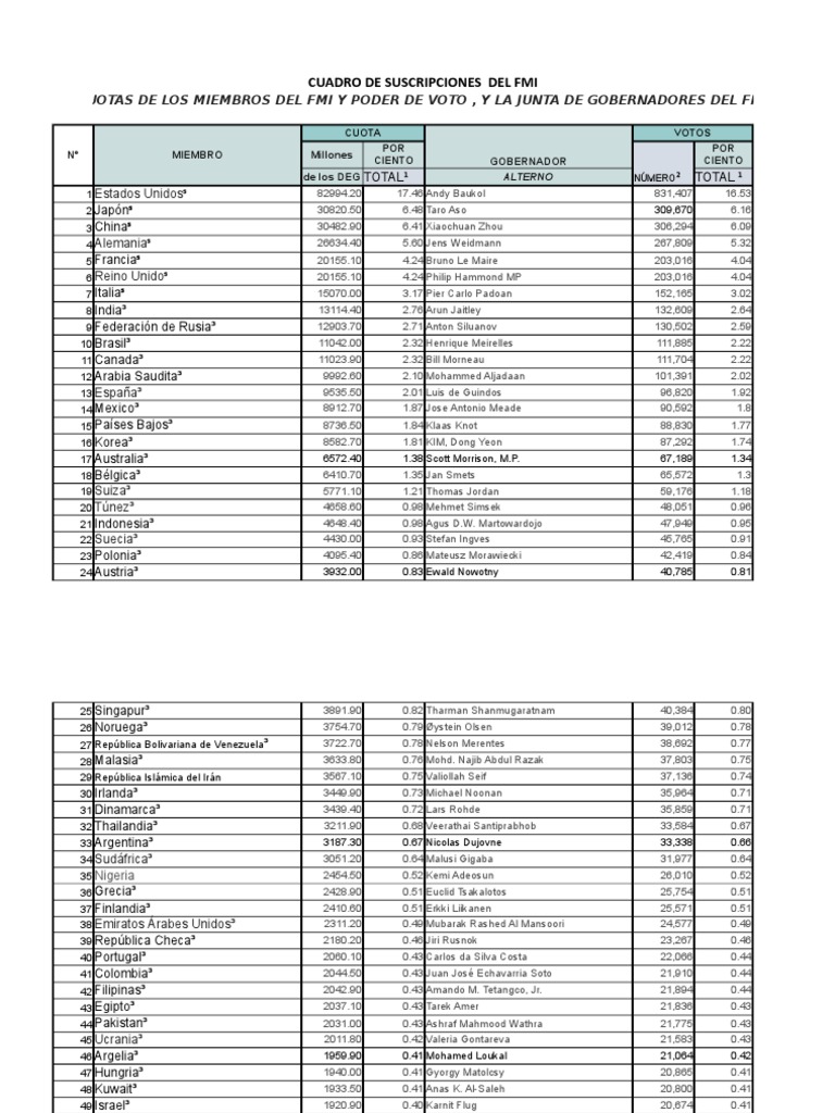 Mirleth Vásquez Tananta Cuadro de Suscripciones Fmi | PDF | Gobierno | Finanzas (general)