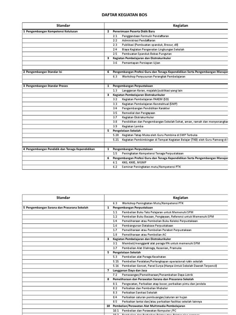 Standar Dan Kegiatan Dana Bos | PDF