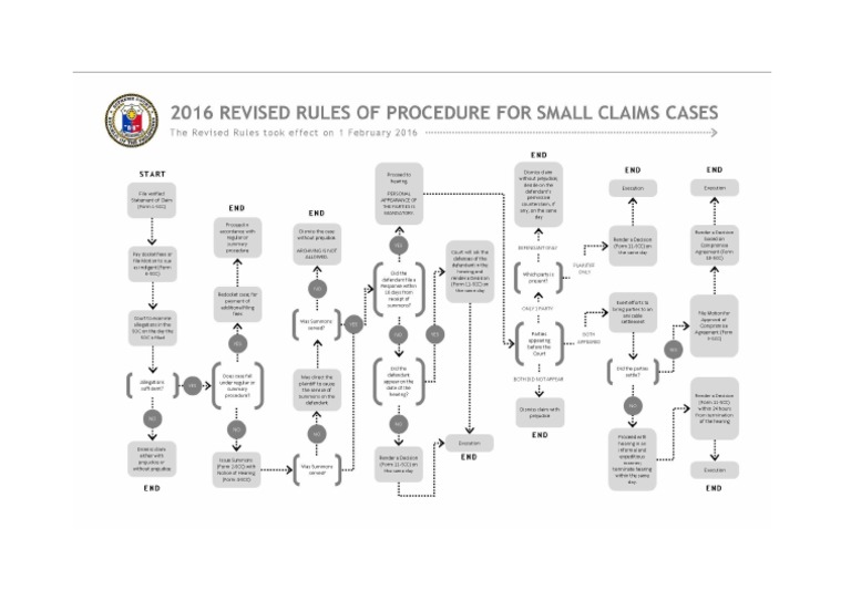 Small Claims Flowchart | PDF